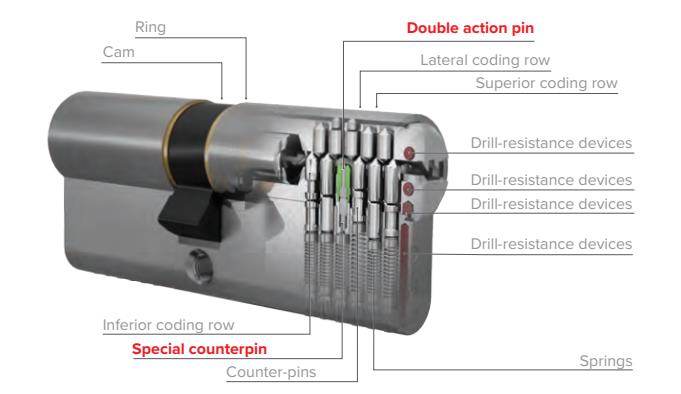 ISEO R500 SPI, κύλινδρος υψηλού επιπέδου ασφάλειας , με προστασία ...